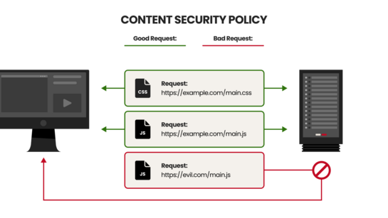 Content Security Policy (CSP) und was man darüber wissen muss - MSTAGE