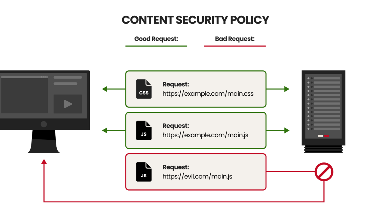 Content Security Policy (CSP) und was man darüber wissen muss - MSTAGE