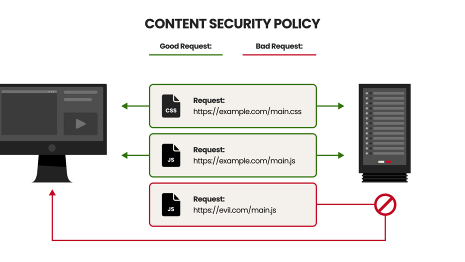 Content Security Policy (CSP) und was man darüber wissen muss - MSTAGE